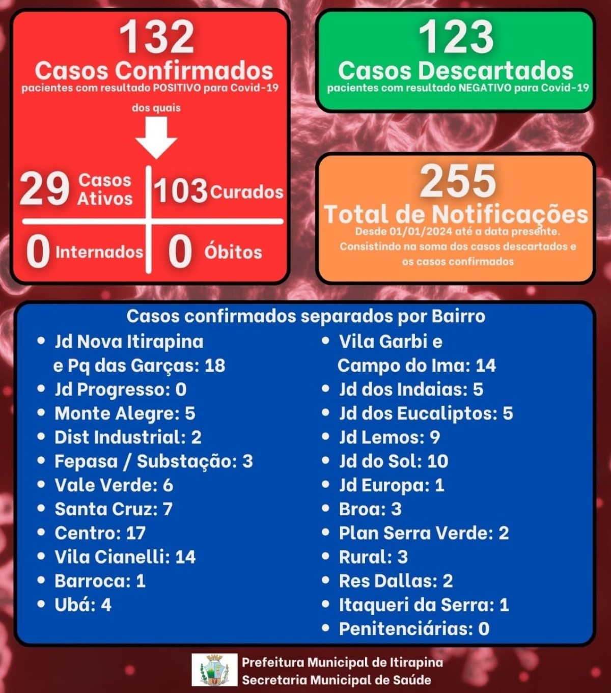 BOLETIM COVID: 23 de fevereiro de 2024 | Prefeitura Municipal de Itirapina